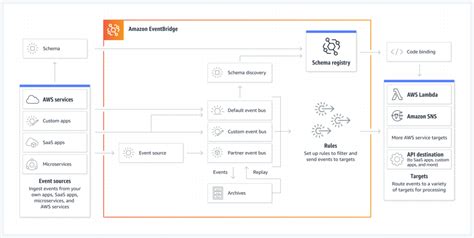Amazon EventBridge