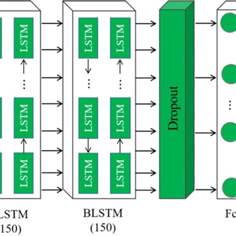 Scsc And Blstm Driven Ecg Based Biometric Algorithm Block Diagram