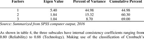 Eigen Values And Variance Explained By The Three Factor Solution