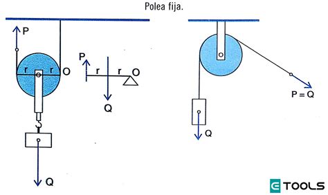 Maquinas Simples Poleas FÍsica Basica