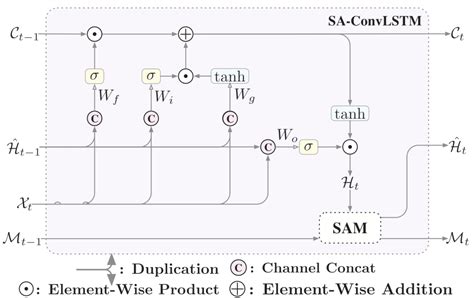 【时空序列预测第十三篇】self Attention Convlstm For Spatiotemporal Prediction Csdn博客