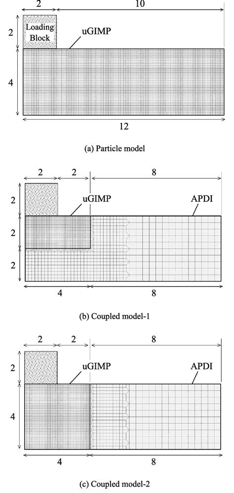 Initial Configuration Of Particle Domains For A Particle Method B Download Scientific