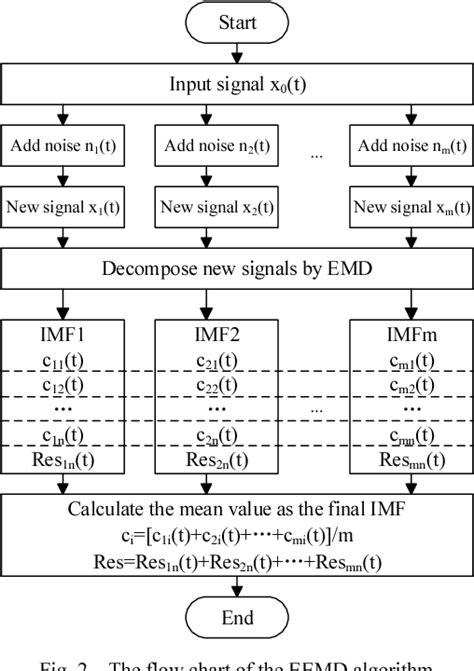 Figure 2 From Comparison Of Emd And Eemd In Rolling Bearing Fault