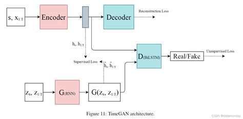 【时序】时间序列领域的 Gan 模型综述论文笔记timegan Csdn博客