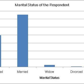 Sex Status Of The Respondent Download Scientific Diagram