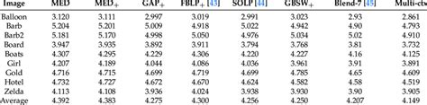 Comparison Of Entropy Values Of Different Prediction Methods