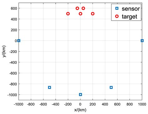 Linear Time Direct Data Assignment Algorithm For Passive Sensor Measurements