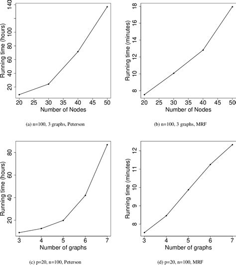 Figure From Web Based Supplementary Materials For On Joint Estimation Of Gaussian Graphical