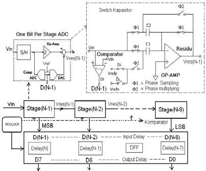 Diagram Block Of 8 Bits Pipeline ADC 80 MSPS Download Scientific Diagram