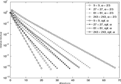 Figure 51 From Analysis Of Smoothed Aggregation Multigrid Methods Based On Toeplitz Matrices ∗