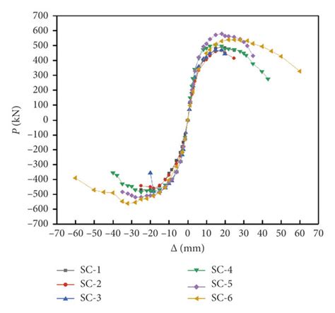 Skeleton Curves Of Specimens Skeleton Curves Represent The Outer Download Scientific Diagram