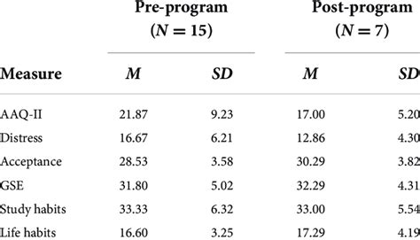 Means And Standard Deviations Of Measures Pre And Post Program Delivery