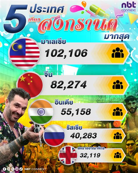 Nbt Connext ข้อมูลสถิตินักท่องเที่ยวของภาครัฐในช่วงสัปดาห์มหาสงกรานต์