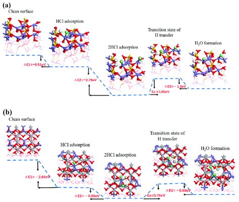 Energy Path Of Chlorination Of A Fe2sio4 And B Fev2o4 By Hcl Energy Path Of Chlorination Of A Fe2sio4 And B Fev2o4 By Hcl