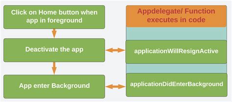 Til Lifecycleapp Viewcontroller