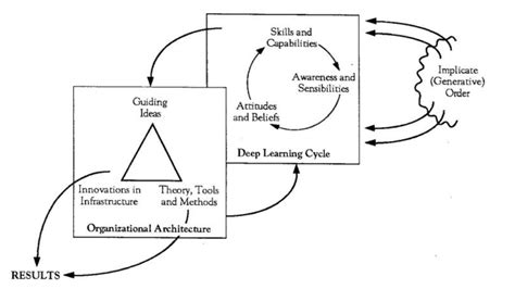 The Systems Thinker The Learning Organization From Vision To Reality