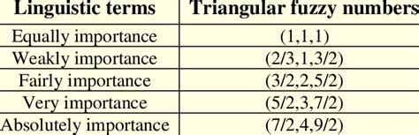 Linguistic Terms For Pairwise Comparison Download Scientific Diagram