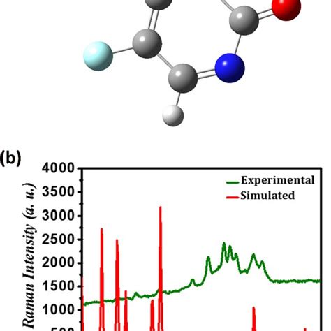 Comparison Of Raman Spectra Obtained Experimentally And Via Dft