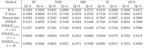 table 3 from feature selection simultaneously preserving both class and cluster structures