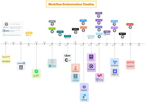 State Of Workflow Orchestration Systems 2025