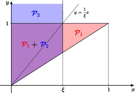 Integration Domain Covered By The Convolution Integral In The R H S Of