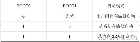 基于stm32的智能巡检小车系统设计 Stm32最小系统、直流电机、直流电源模块设计stm32f407vet6最小系统 Csdn博客