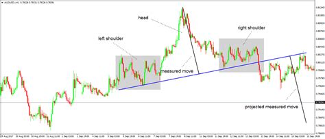 Trend Reversal Patterns Forex Trading - ForexBoat Trading Academy