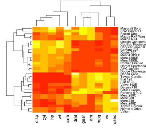 Heatmap In R Static And Interactive Visualization Datanovia