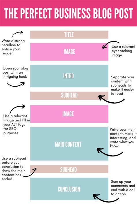 How To Write The Perfect Blog Post For Your Business Vale Digital