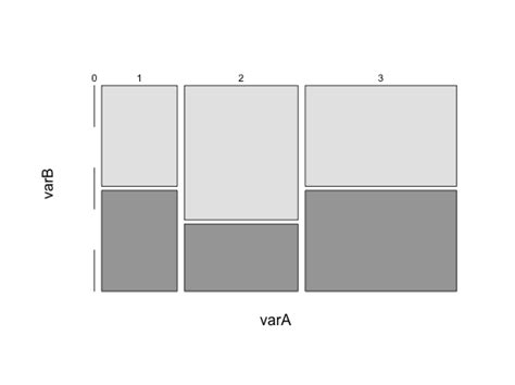 R Modified Mosaic Plot From Descr Package Stack Overflow