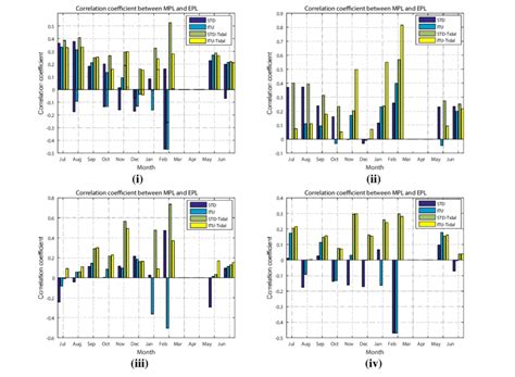 Correlation Coefficients Monthly For Different Refractivity Profiles
