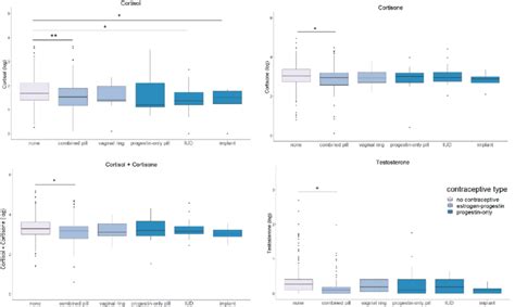 Interquartile Range And Median Level For Each Steroid Hormone By Download Scientific Diagram