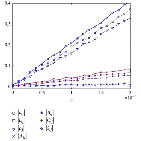 Synchronization Errors Transition For Increasing The Mismatch Bound ε ∈ Download Scientific