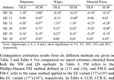 The Ols And Error Correction Model Ecm Estimates Download Table