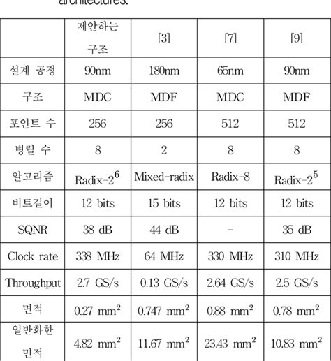 Table 3 From 연산복잡도 감소를 위한 새로운 8 병렬 Mdc Fft 프로세서 New Semantic Scholar