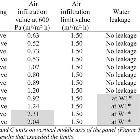 Infiltration And Structural Test Results Download Table