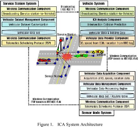 Figure 1 From Simulation Of Intersection Collision Avoidance System In
