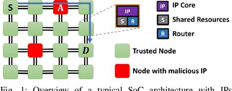 Figure 1 From Lightweight Encryption And Anonymous Routing In Noc Based