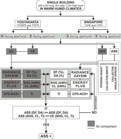 simulation based parametric approach download scientific diagram