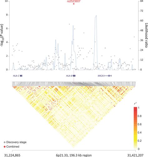 Association Results Recombination Hot Spots And Linkage Download