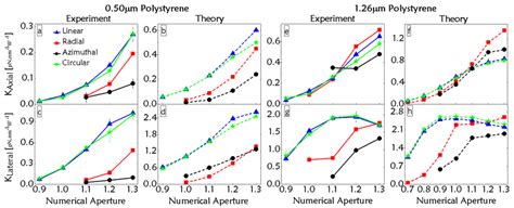 Experimental Results And Theoretical Simulations Of The Trapping