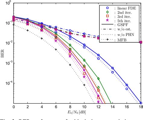Figure 2 From Joint Equalization And Gaussian Sums Particle Filtering