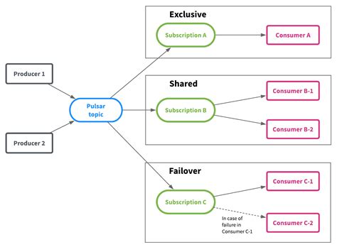 Introduction To Apache Pulsar Baeldung