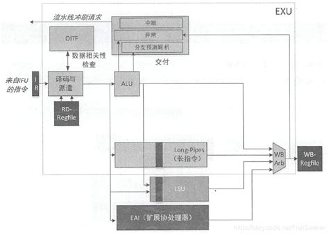 手把手教你设计cpu（蜂鸟书）读书笔记 《手把手教你设计cpu——risc v处理器篇》蜂鸟书 csdn博客