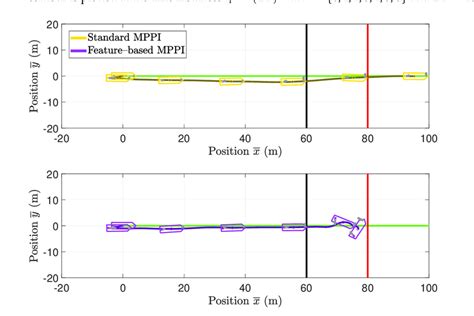 Comparison Of The Resulting Trajectories Of The Vessel In The