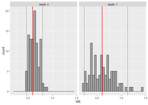 Simulating Parametric Survival Model With Parametric Bootstrap To Capture Uncertainty R Bloggers
