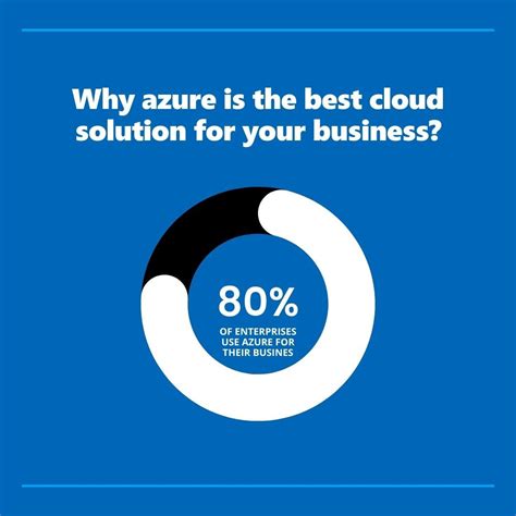 Education For Microsoft Azure On Linkedin Azure Azurecloud Cloudmigration