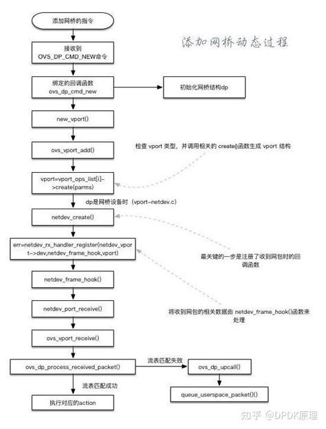 关于ovs的原理 知乎 关于ovs的原理 知乎