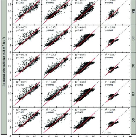 Relationship Between Estimated Solar Radiation From Different Models Download Scientific