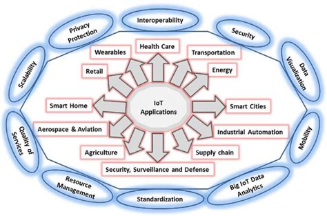 Application Domains And Research Challenges Of Iot Download Scientific Diagram Application Domains And Research Challenges Of Iot Download Scientific Diagram